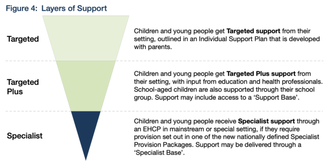 Schools white paper: The key SEND reform policies
